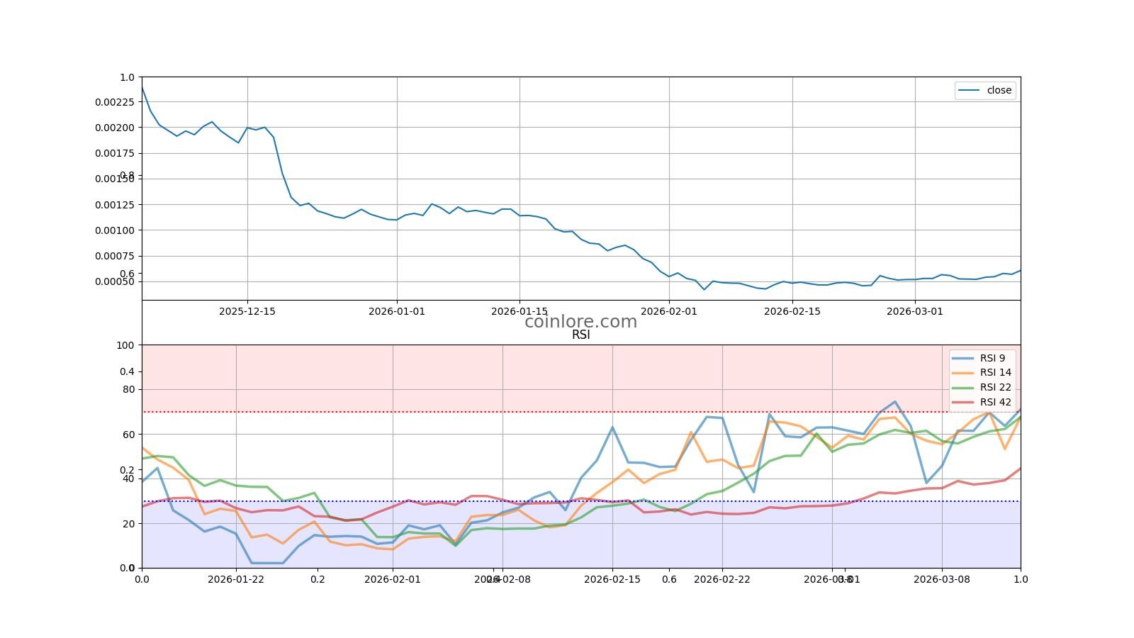 Hive AI RSI indicator