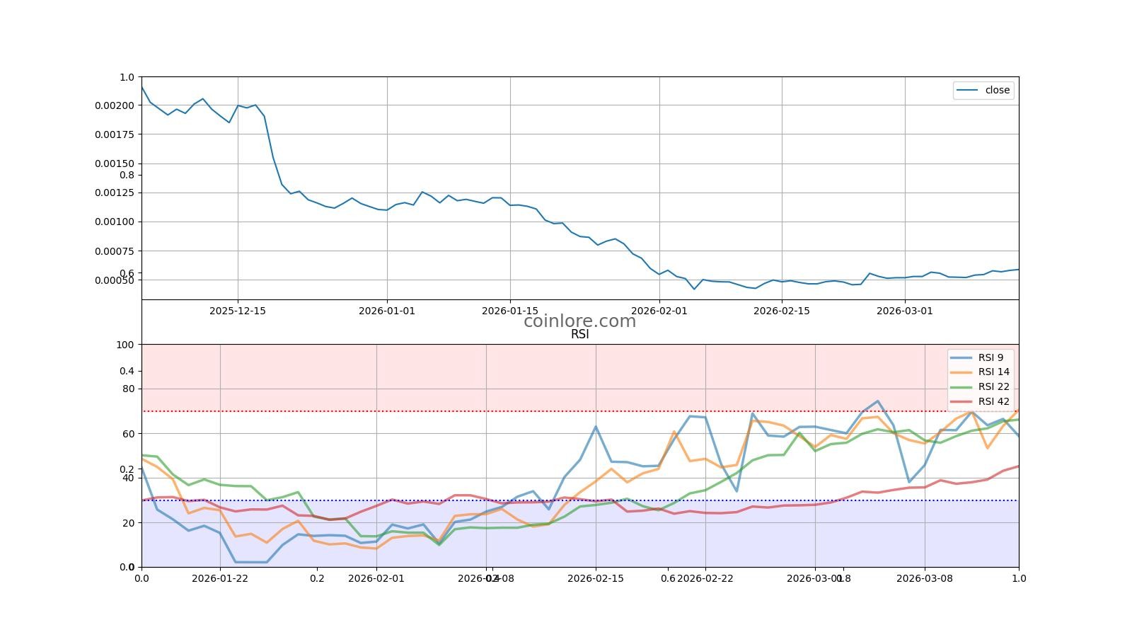 Hive AI RSI indicator