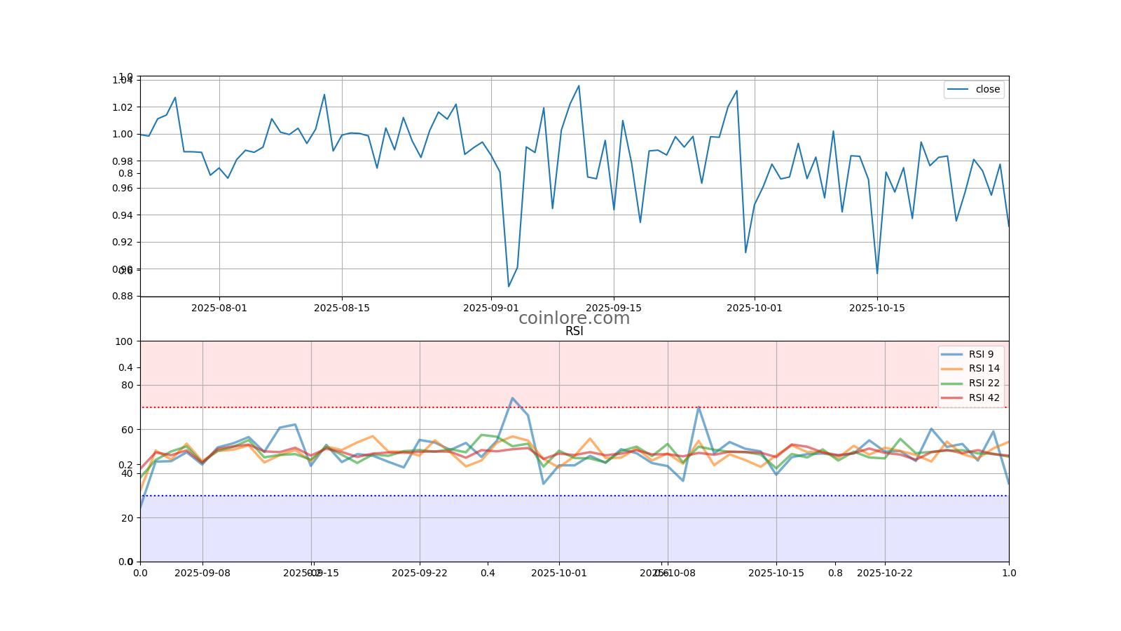 Hive Dollar RSI indicator