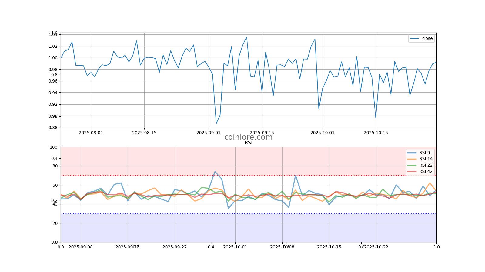 Hive Dollar RSI indicator