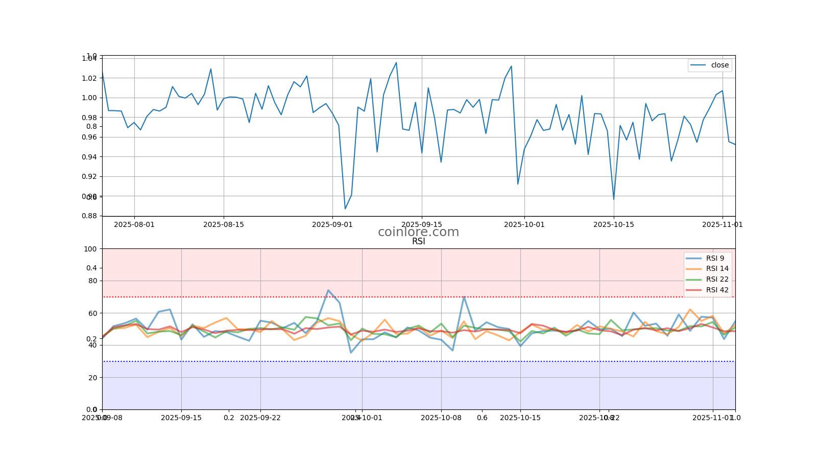 Hive Dollar RSI indicator