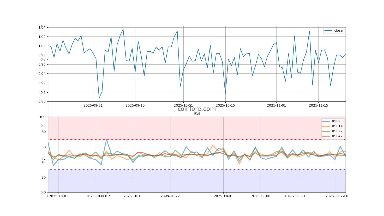 Hive Dollar RSI indicator