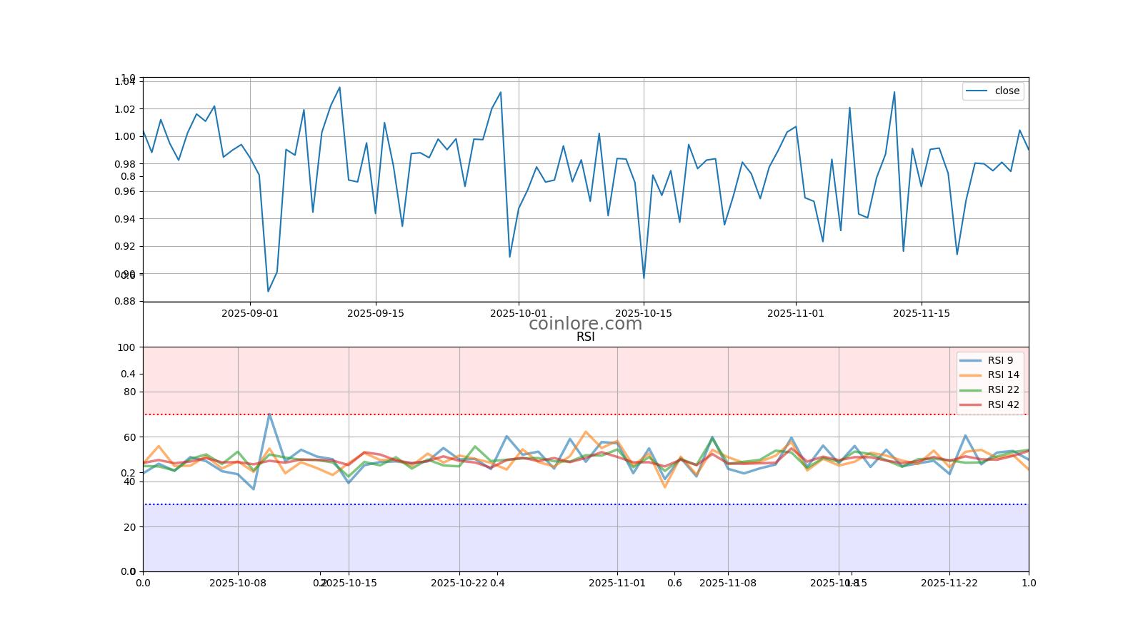 Hive Dollar RSI indicator