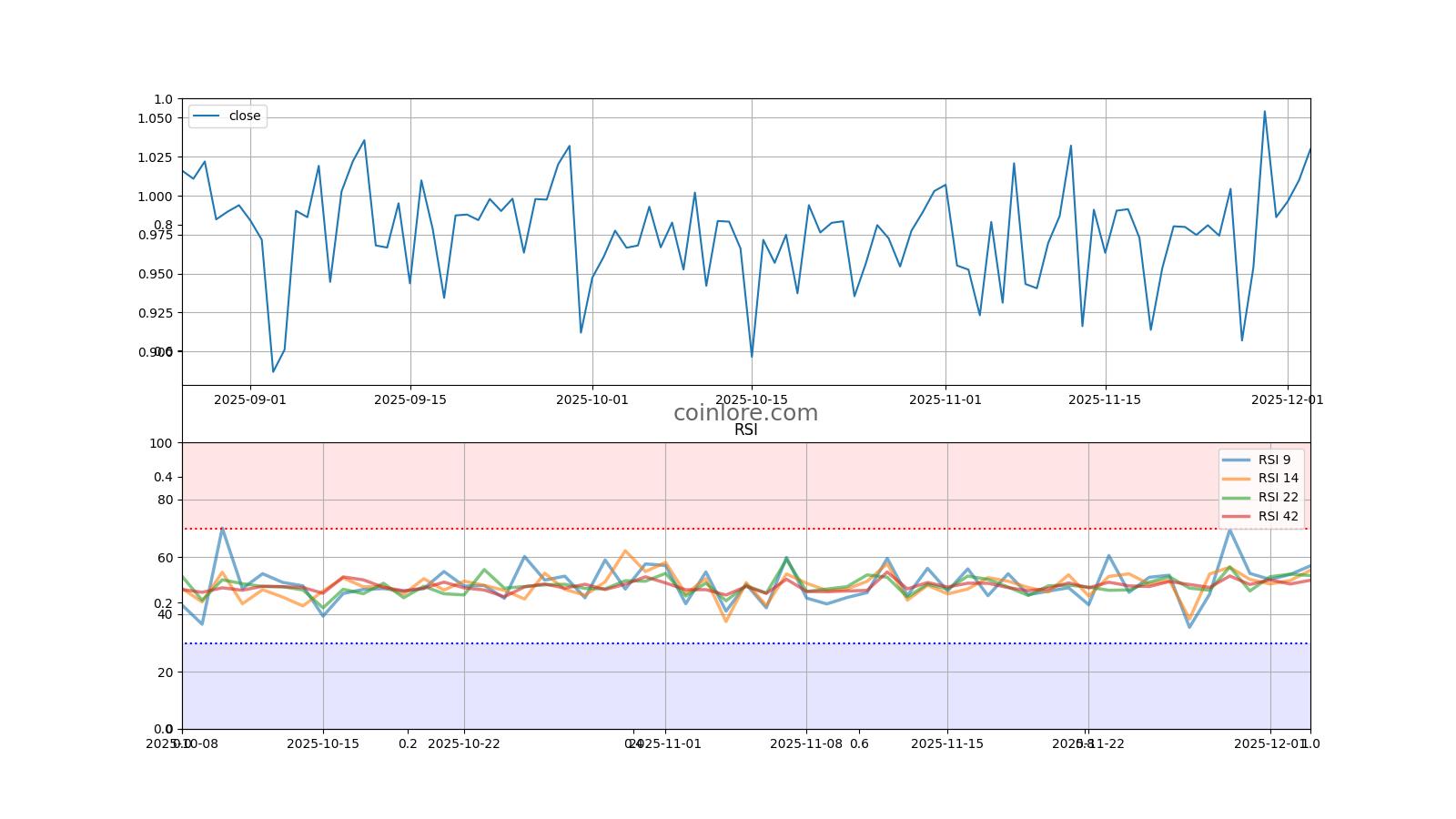 Hive Dollar RSI indicator