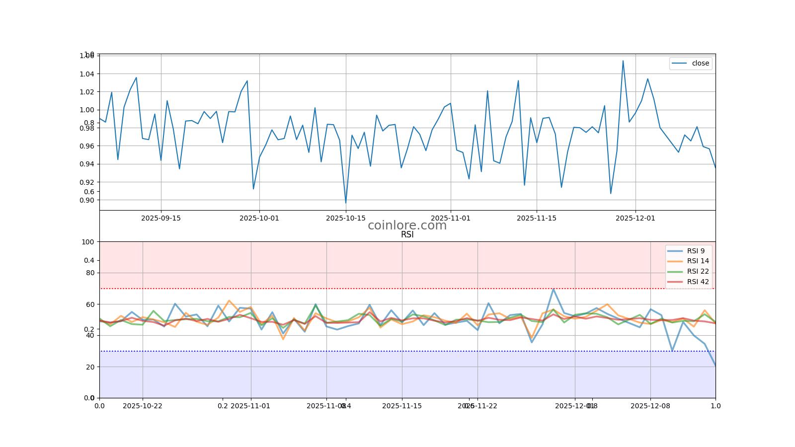 Hive Dollar RSI indicator
