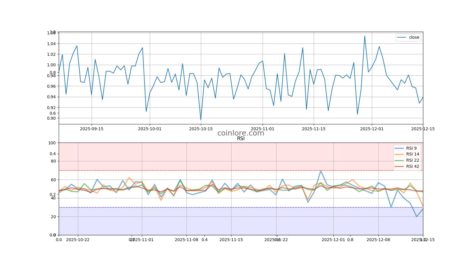 Hive Dollar RSI indicator