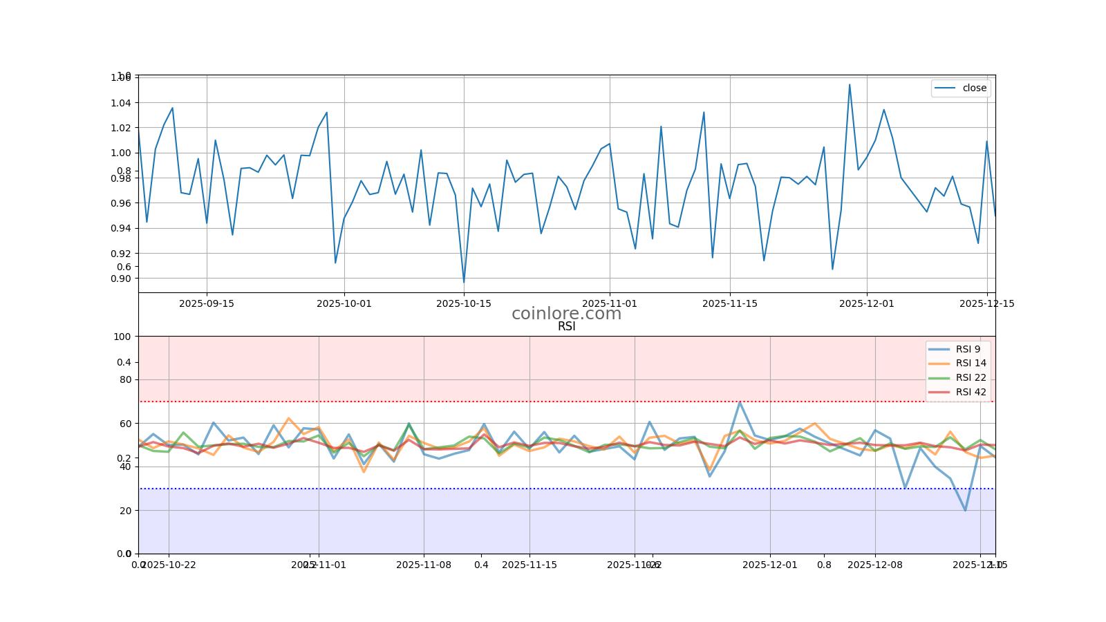 Hive Dollar RSI indicator