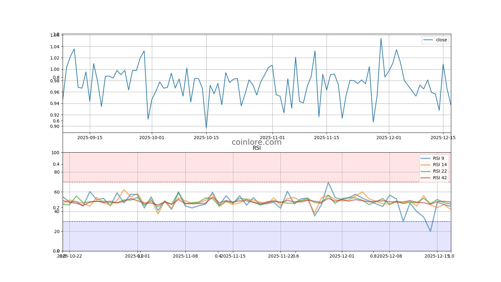 Hive Dollar RSI indicator