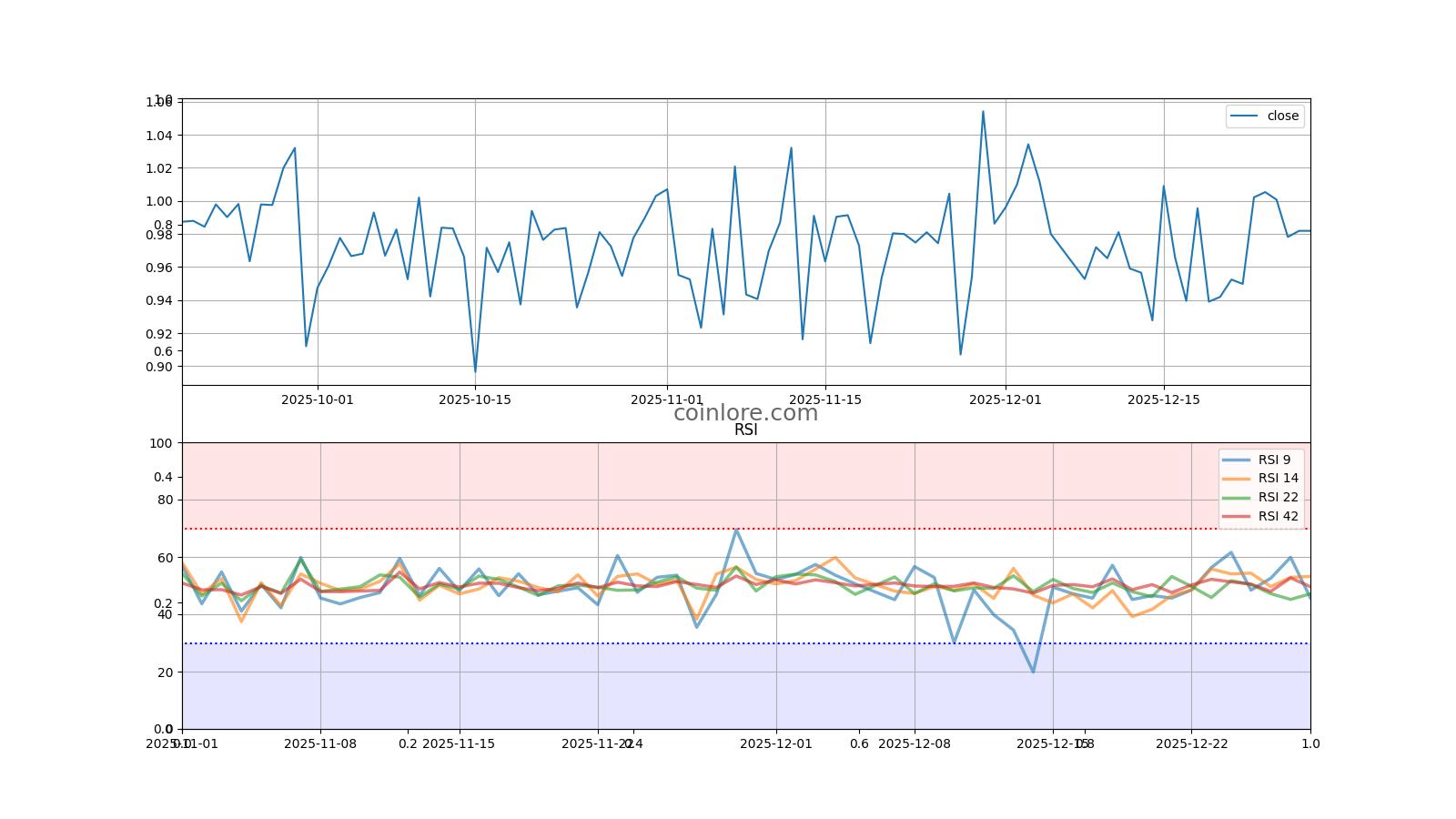 Hive Dollar RSI indicator