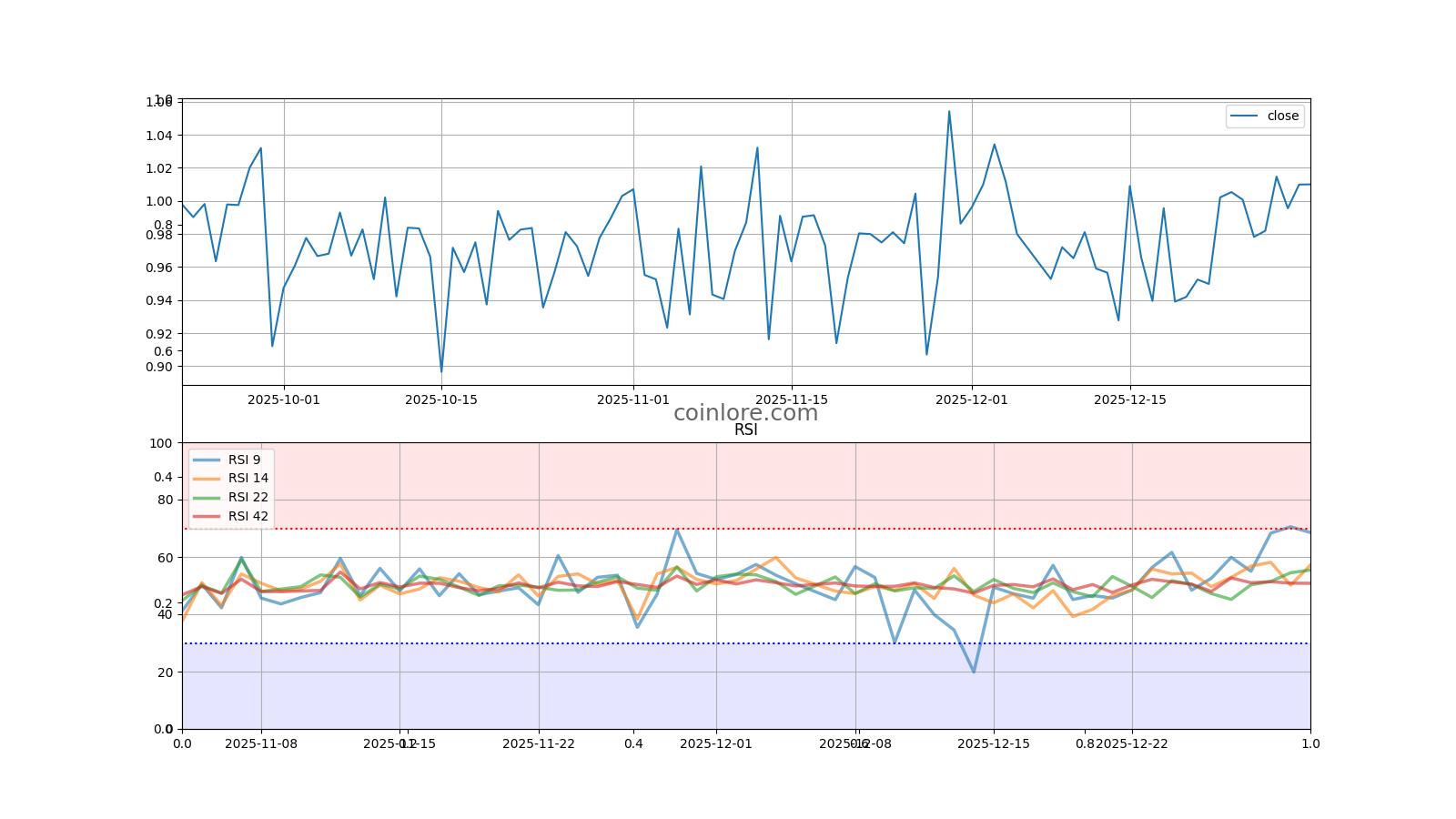 Hive Dollar RSI indicator