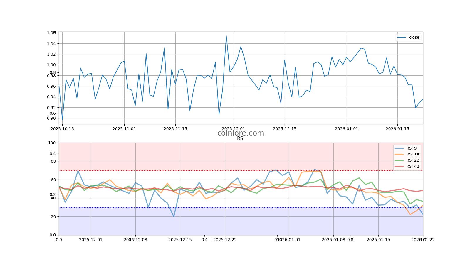 Hive Dollar RSI indicator