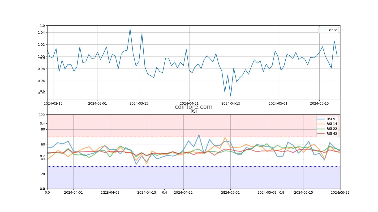 Hive Dollar RSI indicator