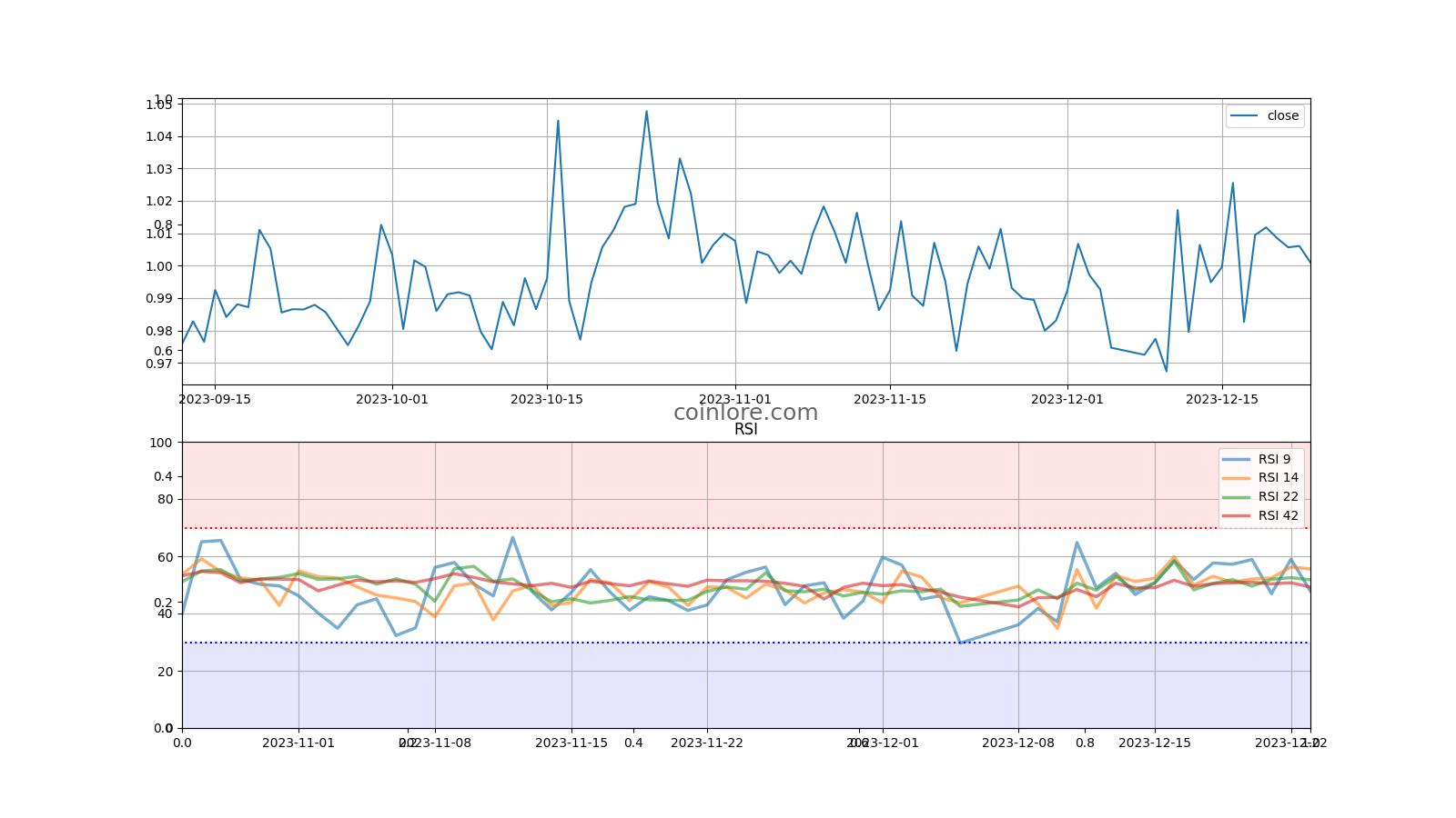 Hive Dollar RSI indicator