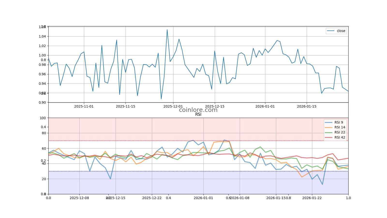 Hive Dollar RSI indicator