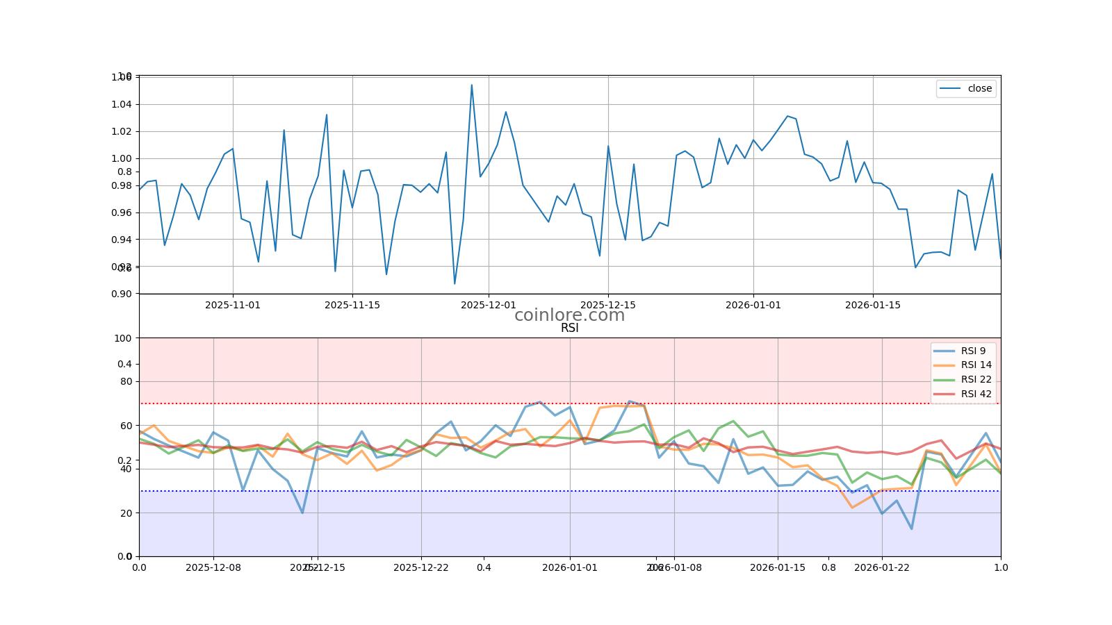 Hive Dollar RSI indicator