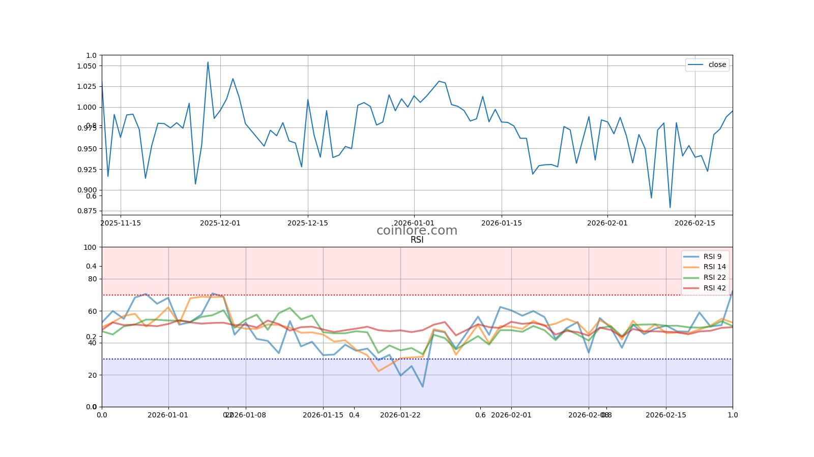 Hive Dollar RSI indicator