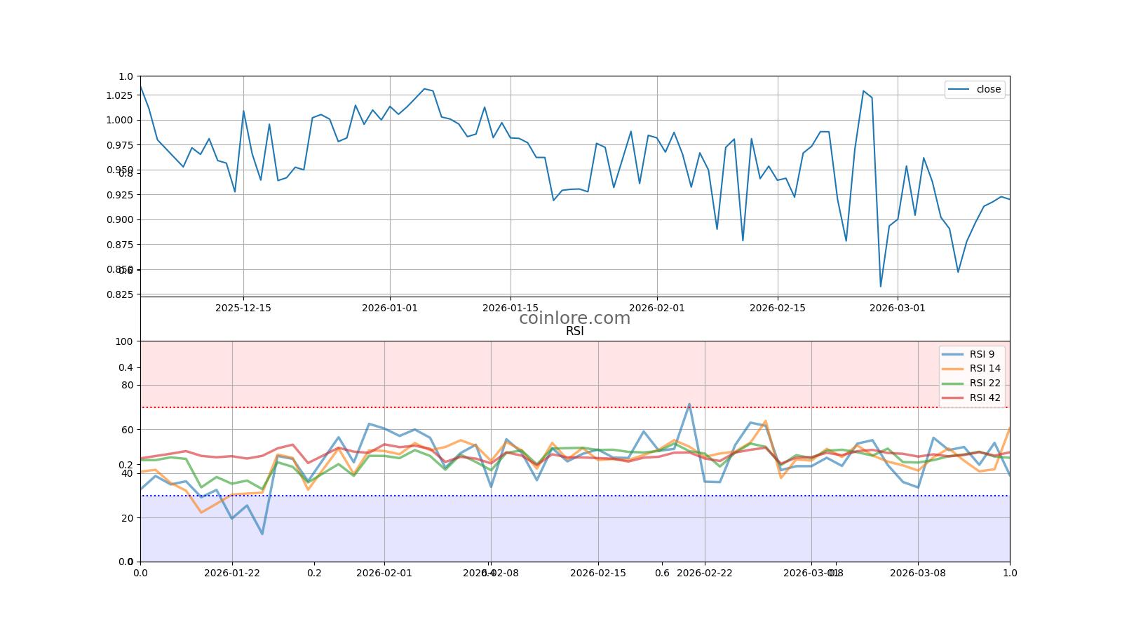 Hive Dollar RSI indicator