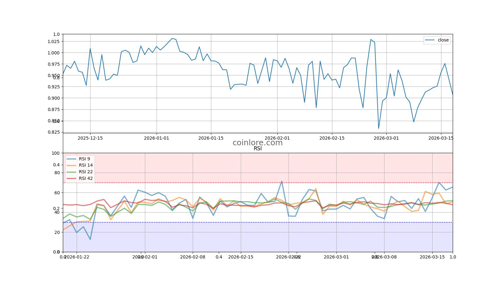 Hive Dollar RSI indicator