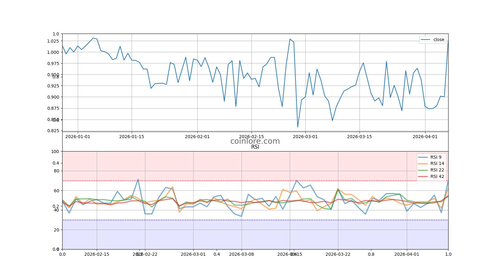 Hive Dollar RSI indicator