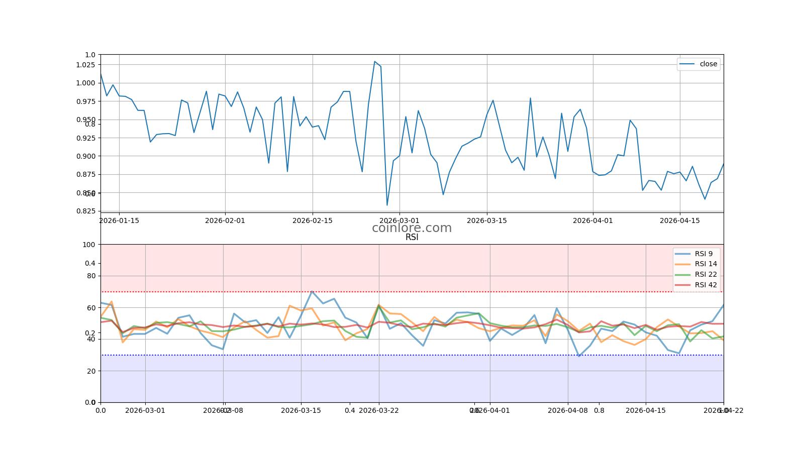 Hive Dollar RSI indicator