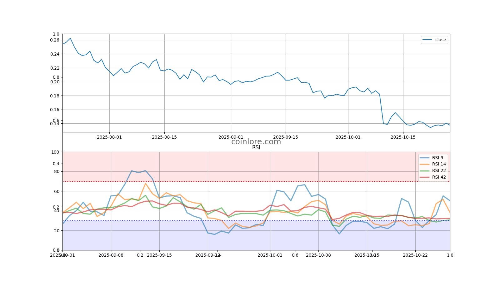하이브 RSI indicator
