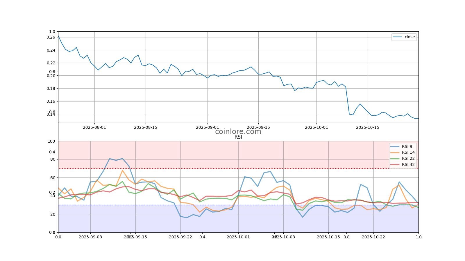 Hive RSI indicator