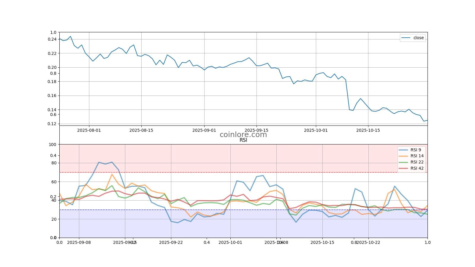 Hive RSI indicator
