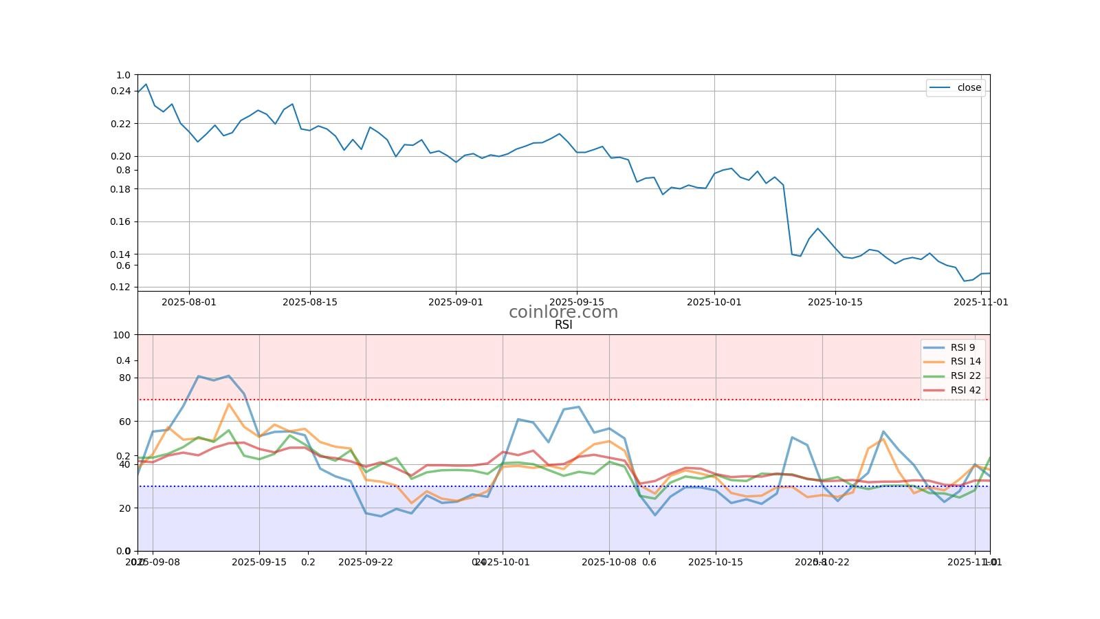 Hive RSI indicator