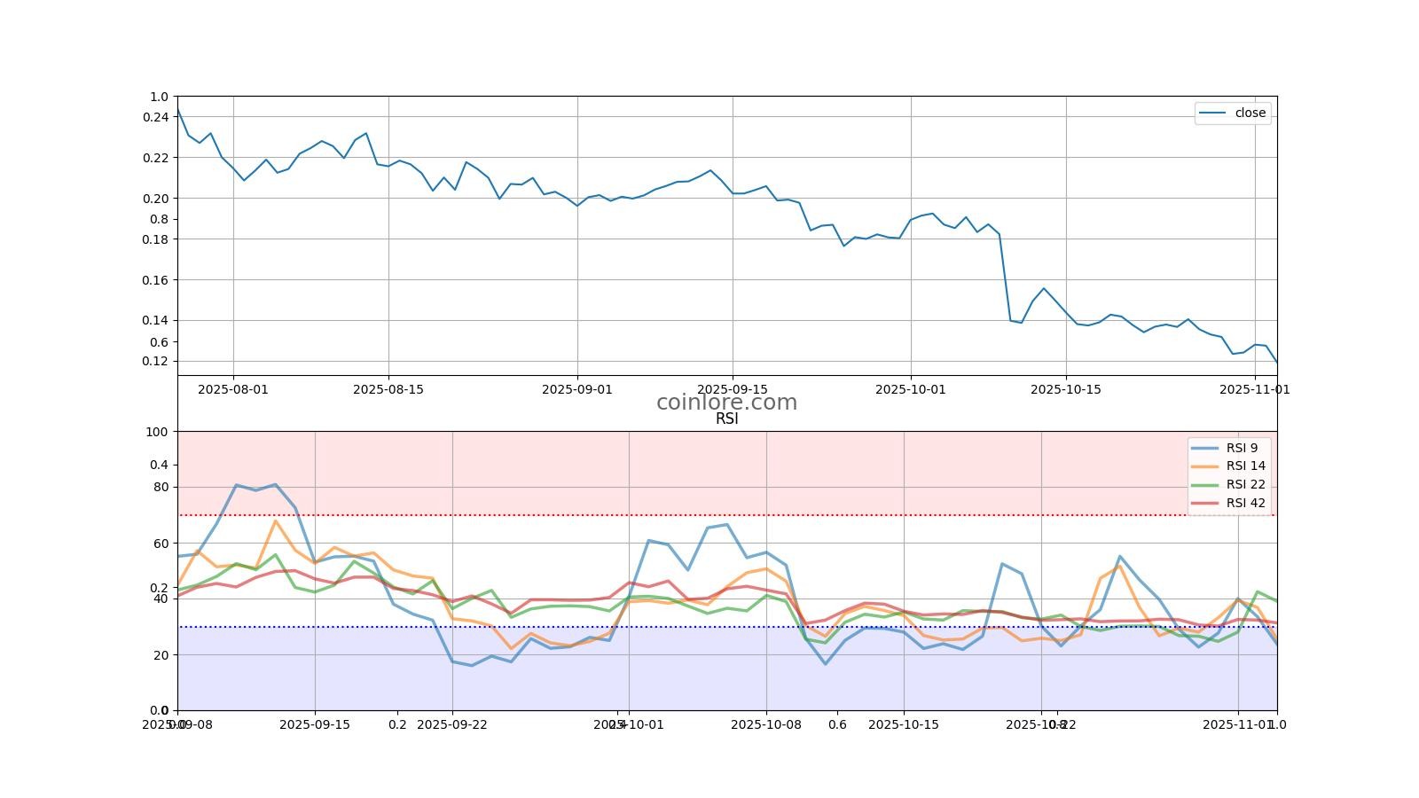 Hive RSI indicator