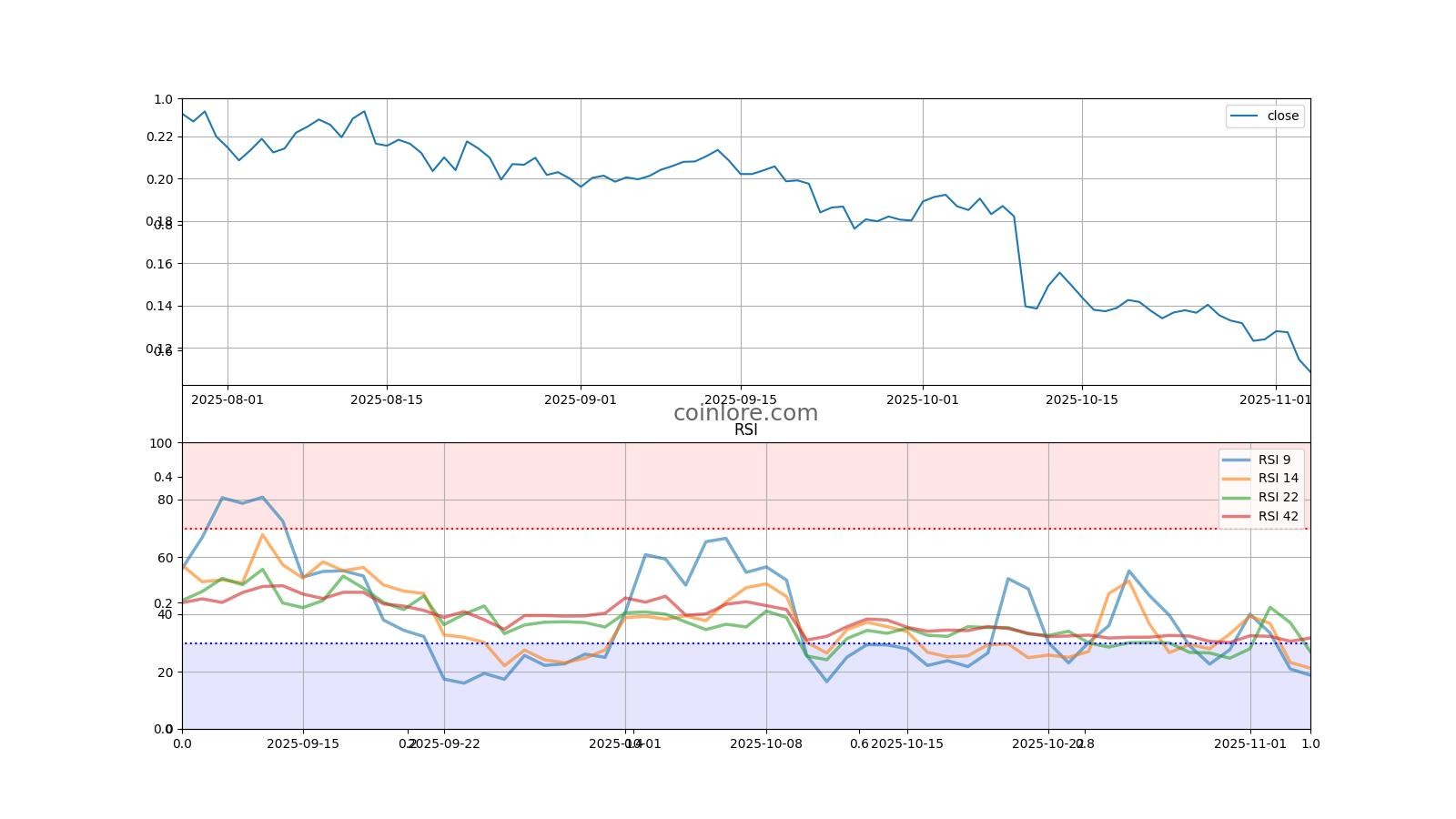 Hive RSI indicator