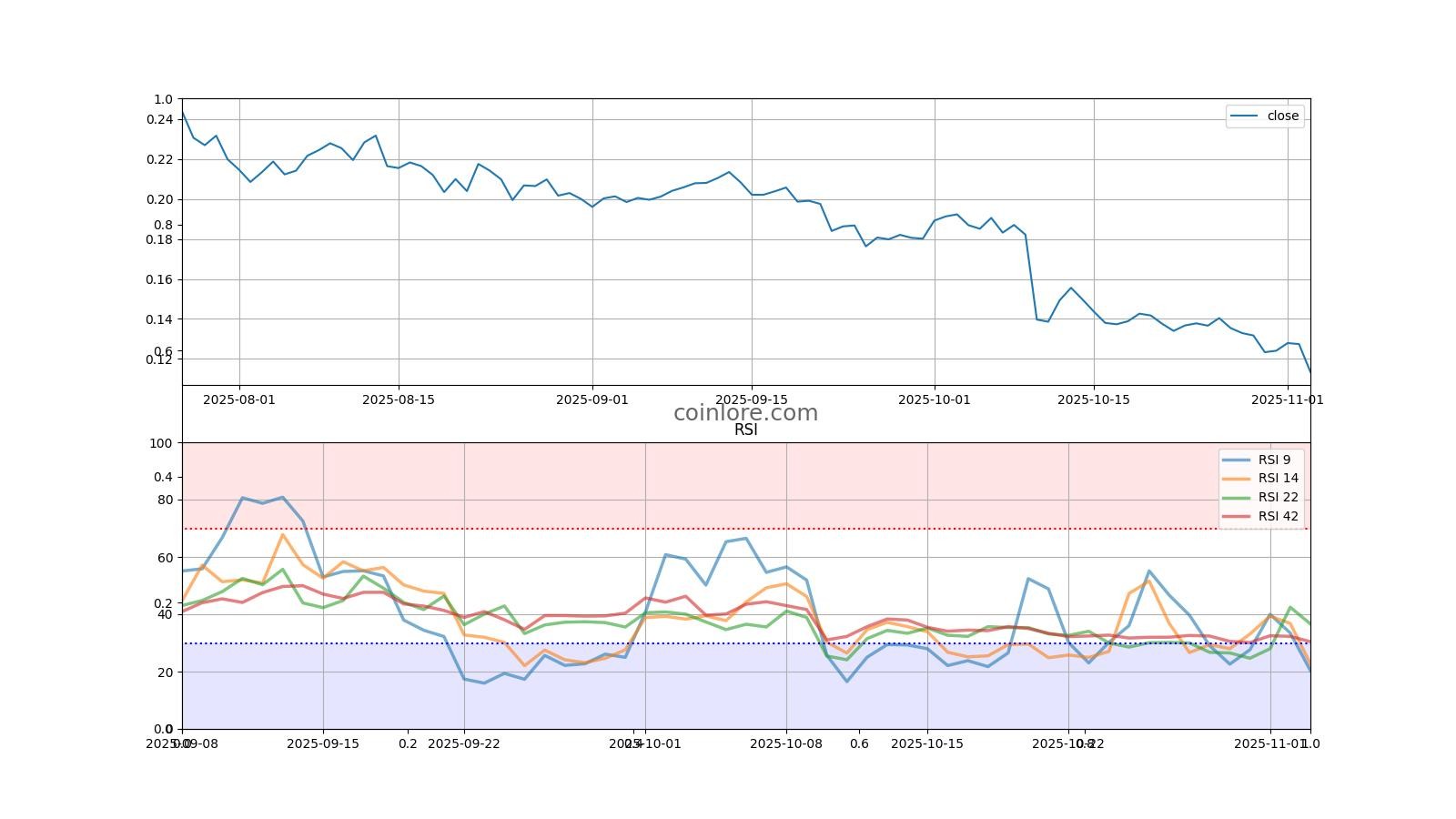 Hive RSI indicator