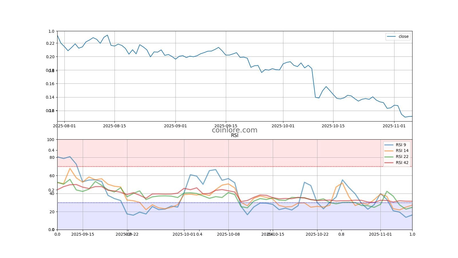 Hive RSI indicator