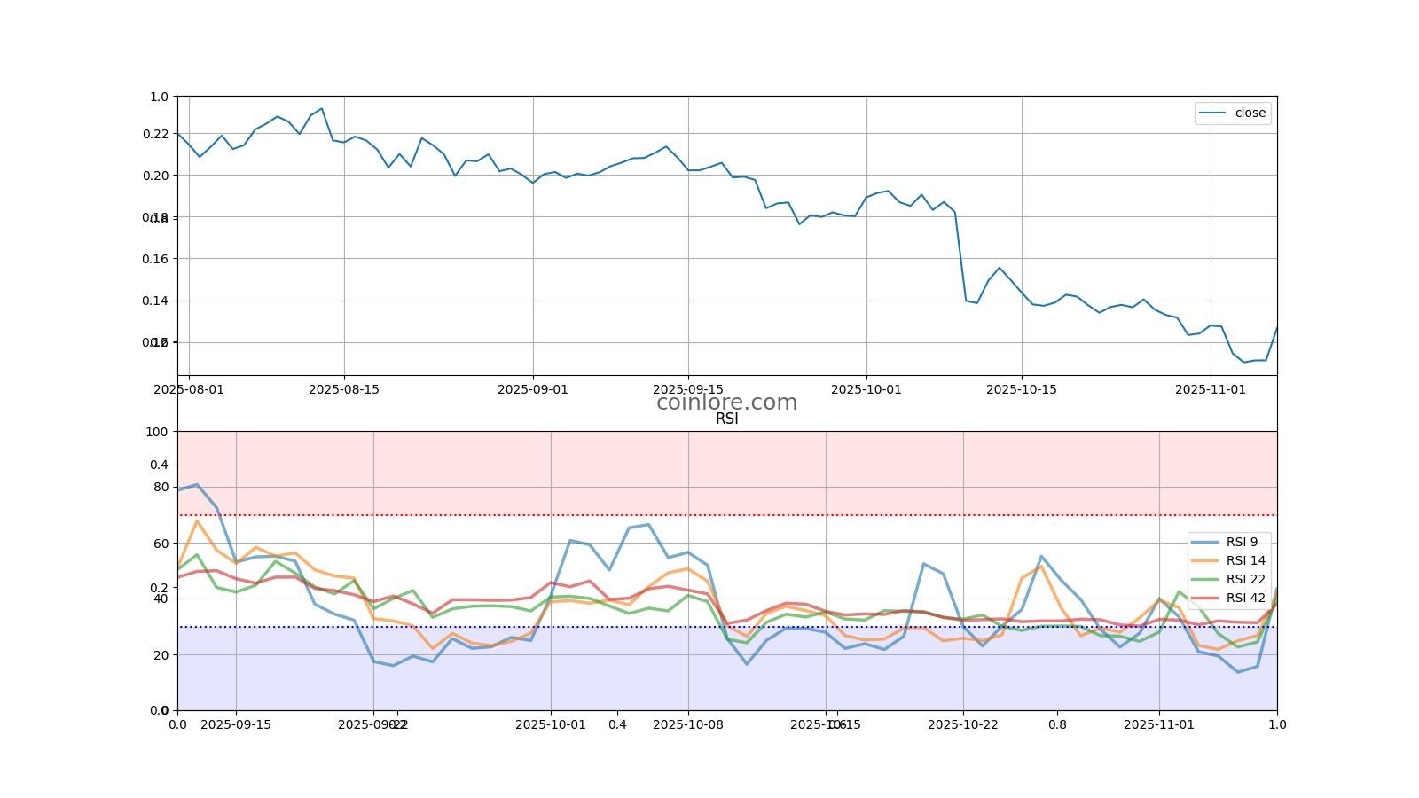 Hive RSI indicator