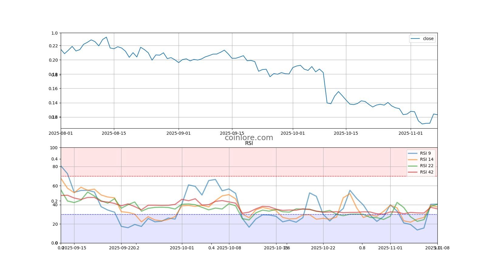 Hive RSI indicator