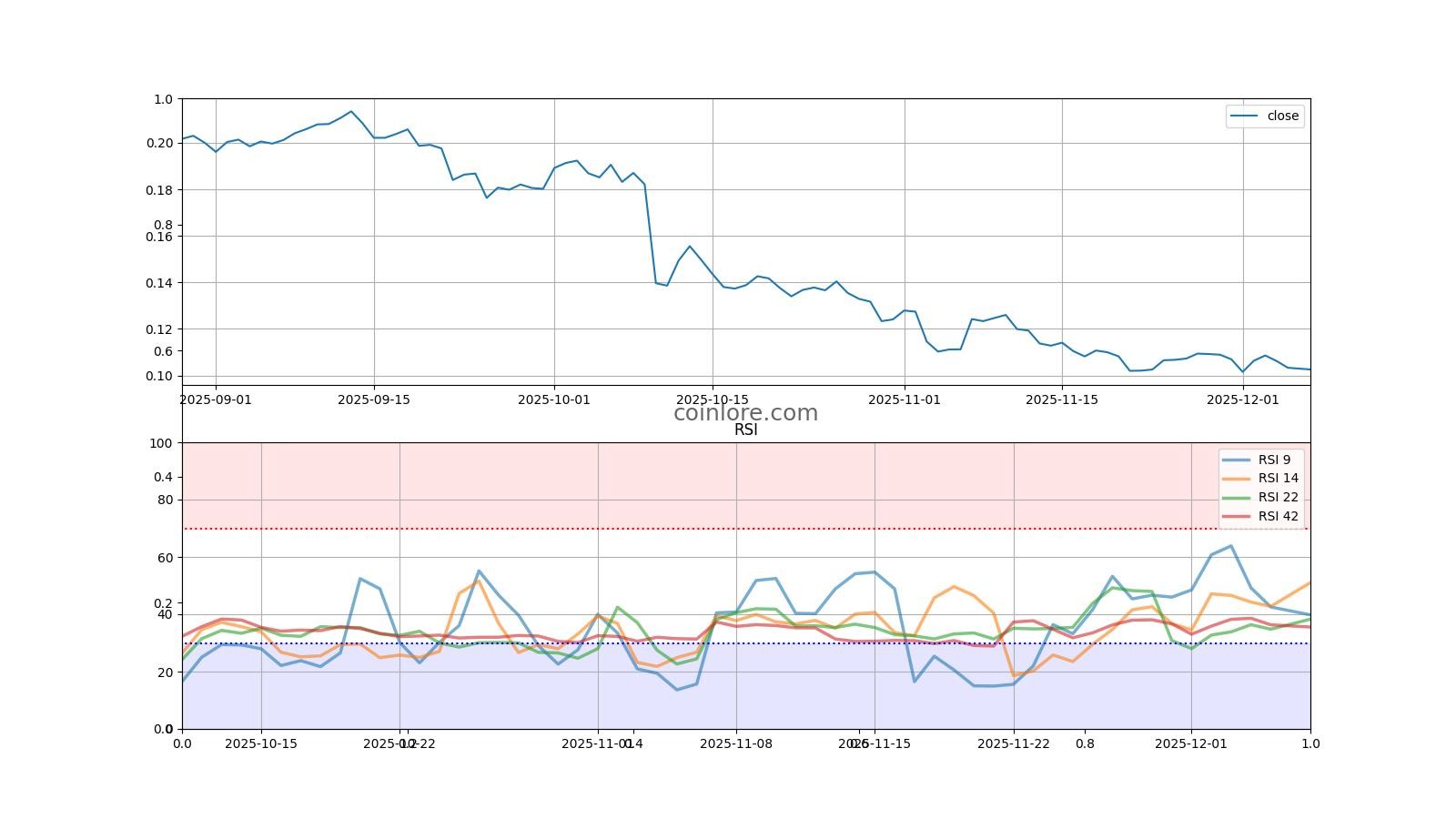 Hive RSI indicator