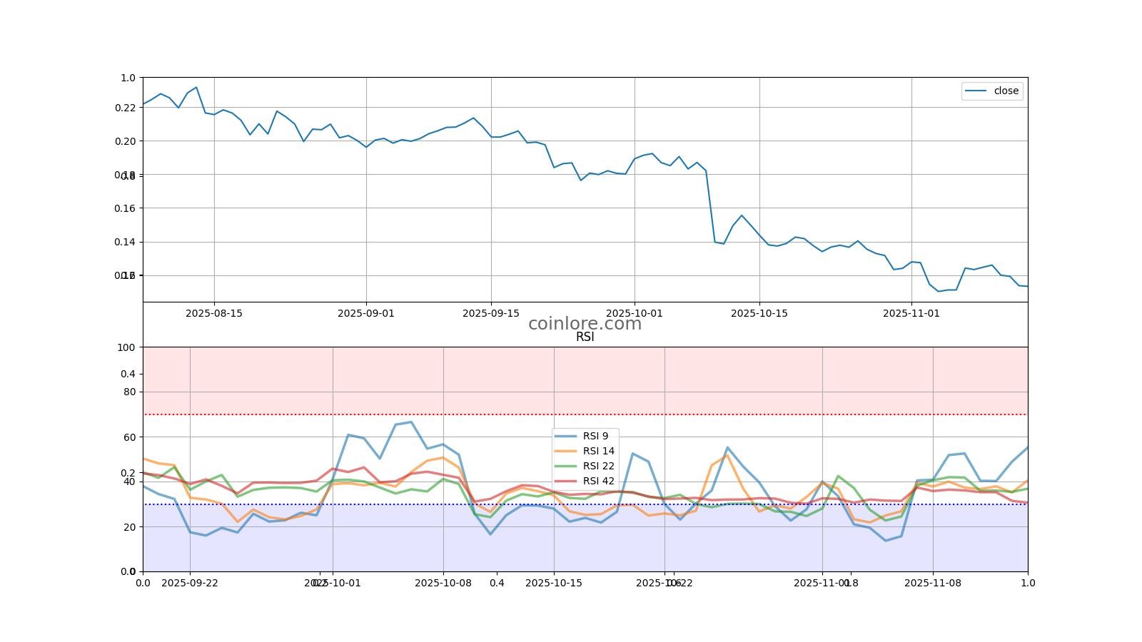 Hive RSI indicator