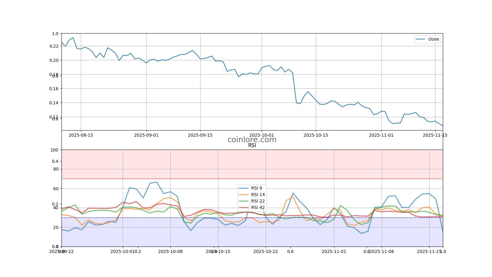 하이브 RSI indicator
