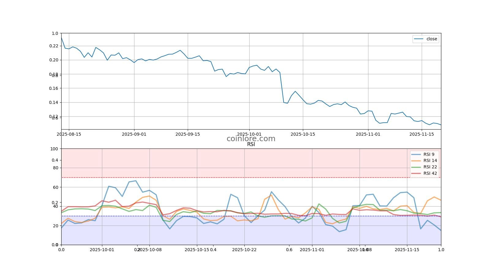 하이브 RSI indicator