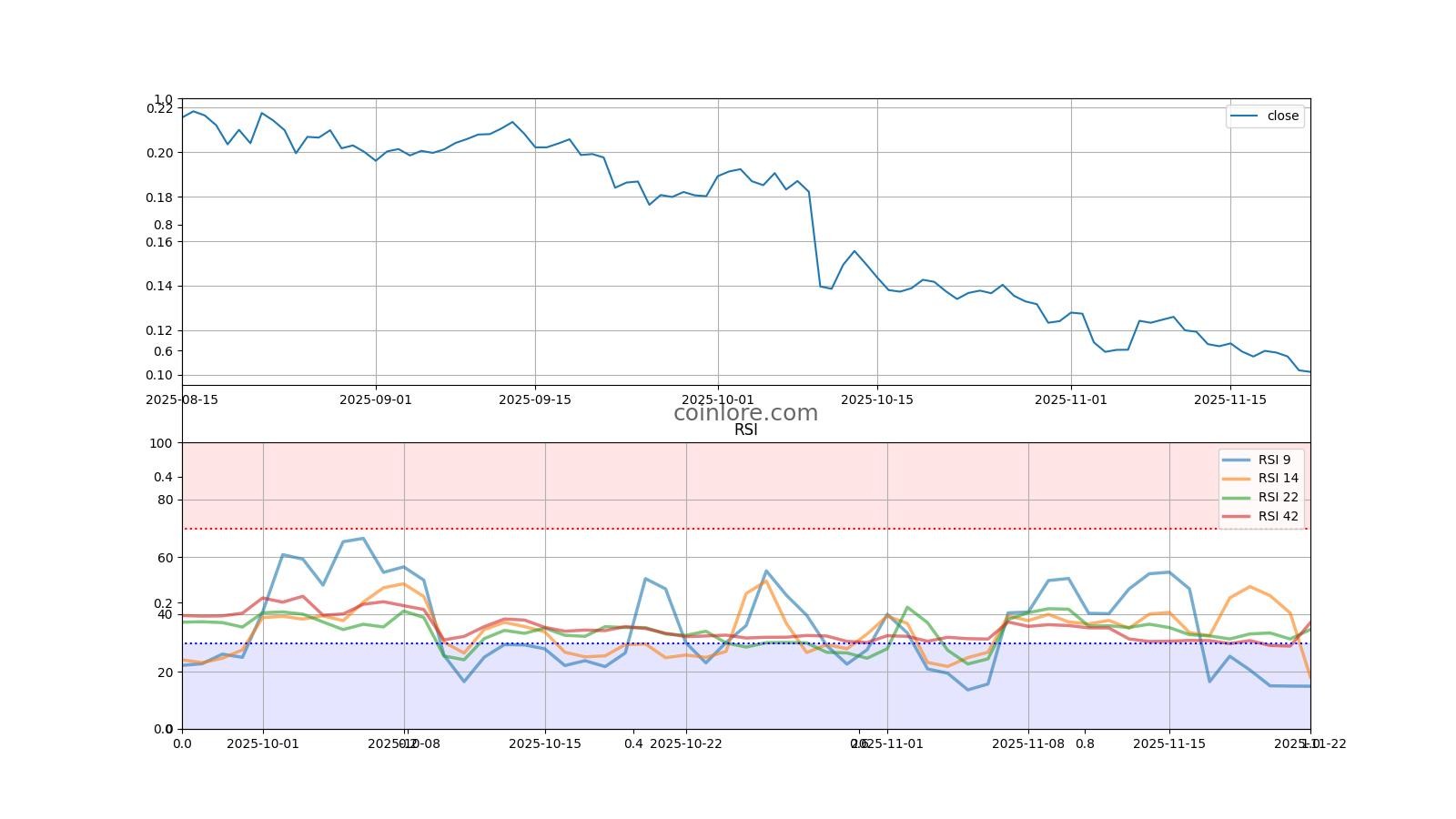 Hive RSI indicator