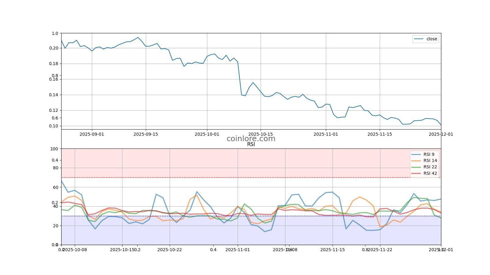 Hive RSI indicator