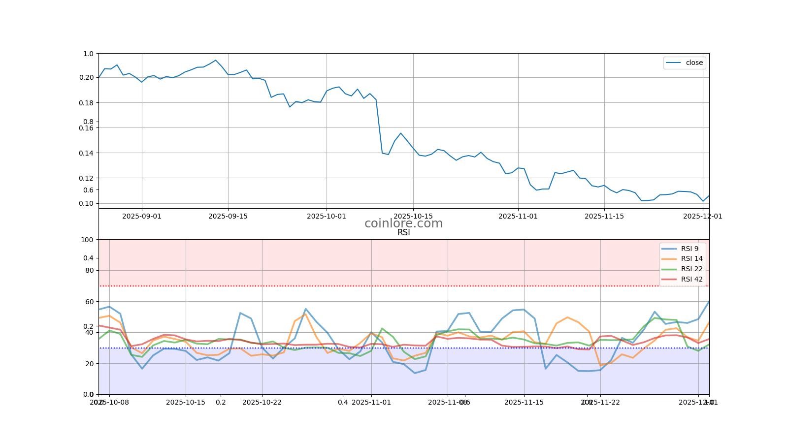 Hive RSI indicator