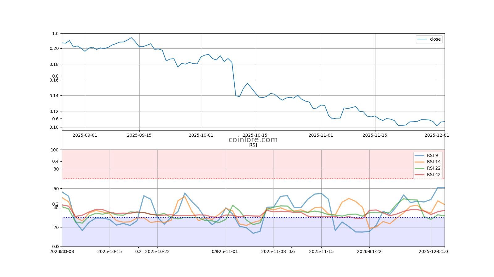 하이브 RSI indicator