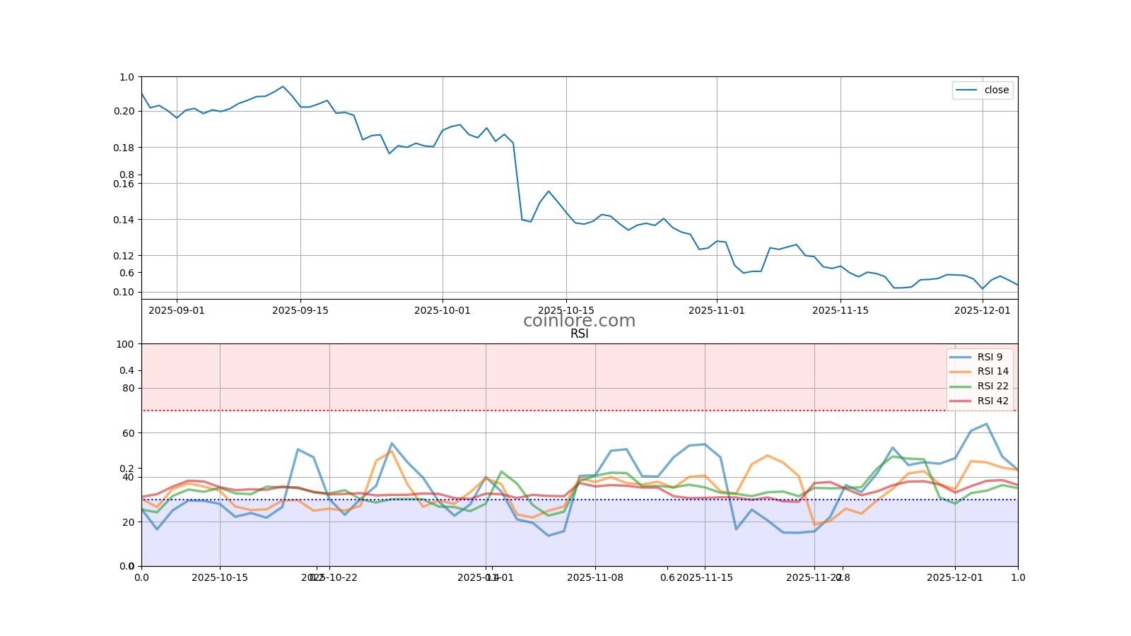 Hive RSI indicator
