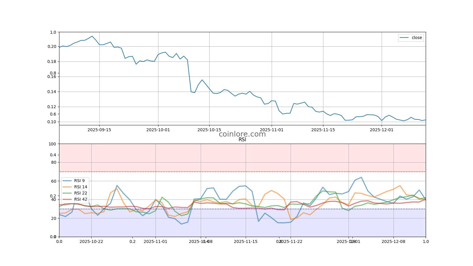 Hive RSI indicator