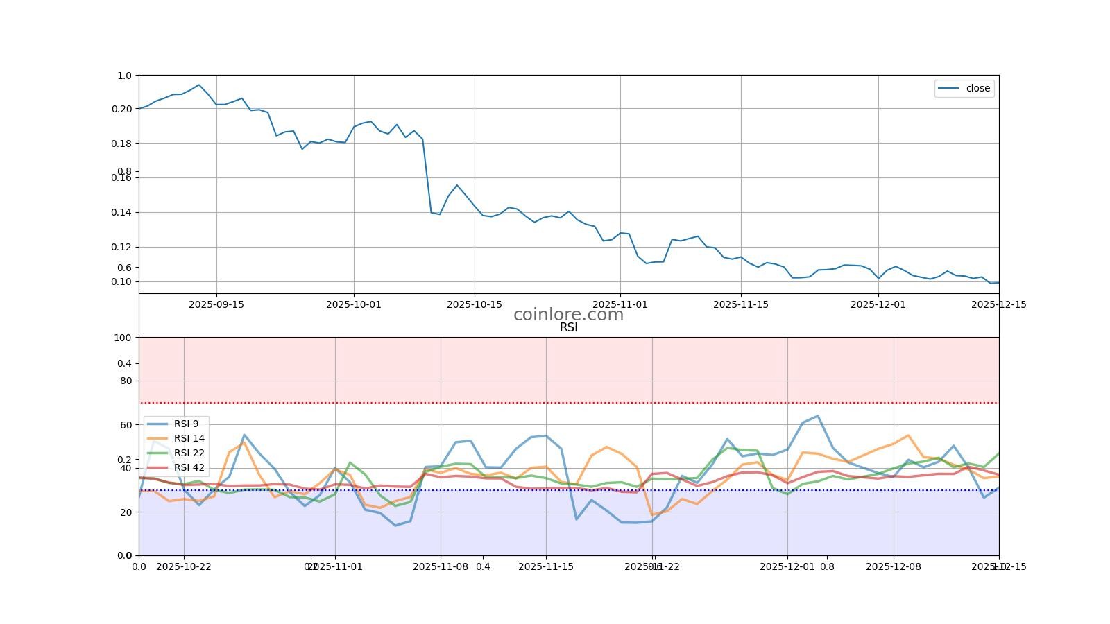 Hive RSI indicator