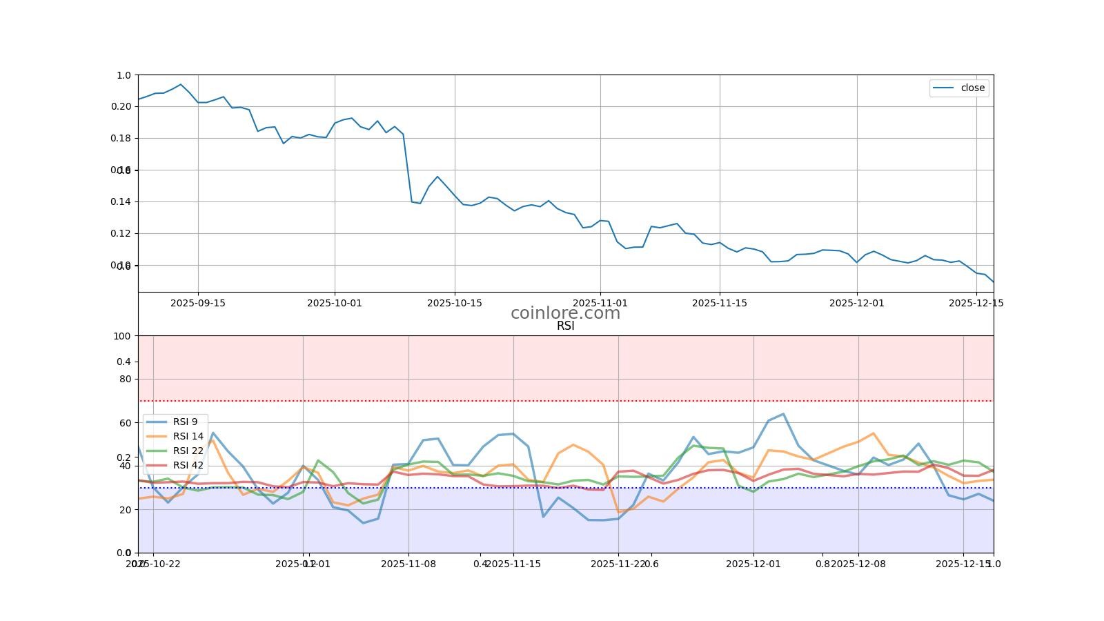 Hive RSI indicator
