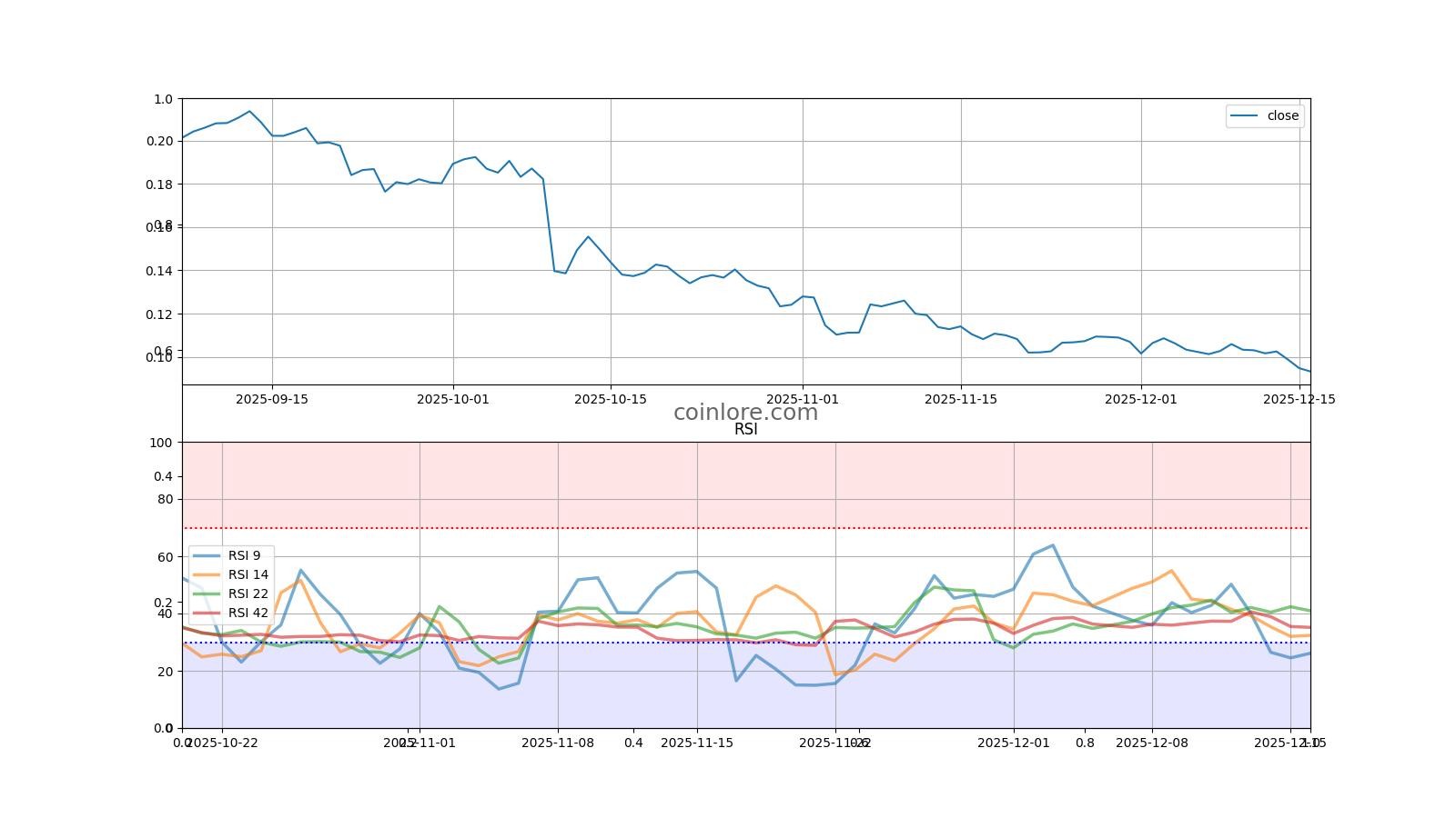 Hive RSI indicator