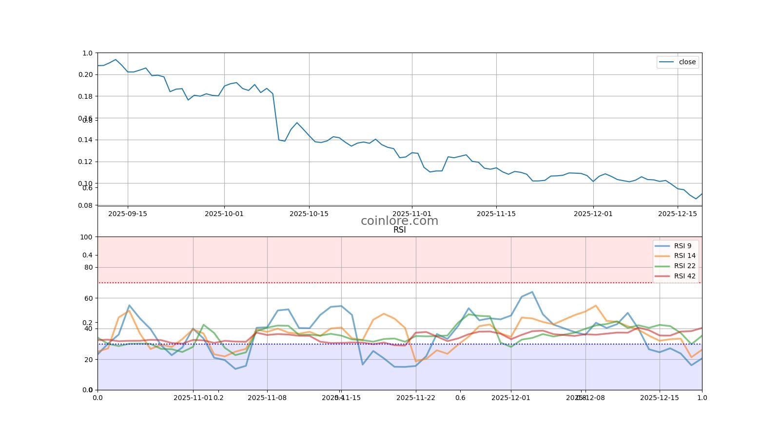 Hive RSI indicator