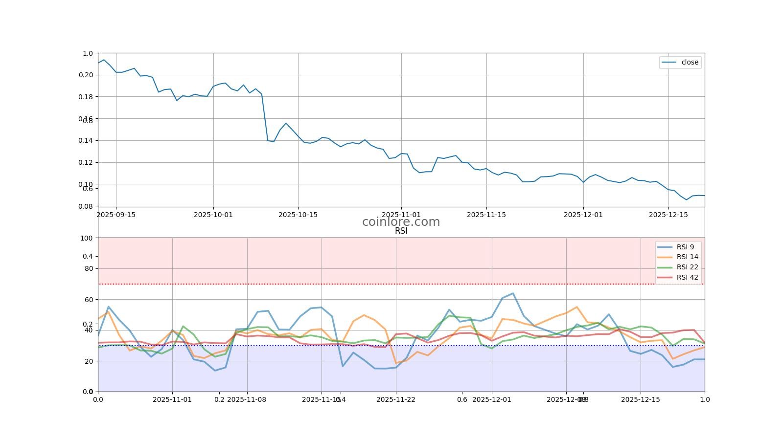 Hive RSI indicator