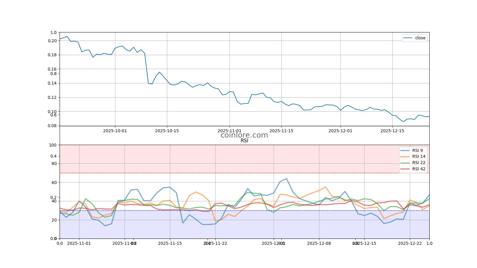 Hive RSI indicator